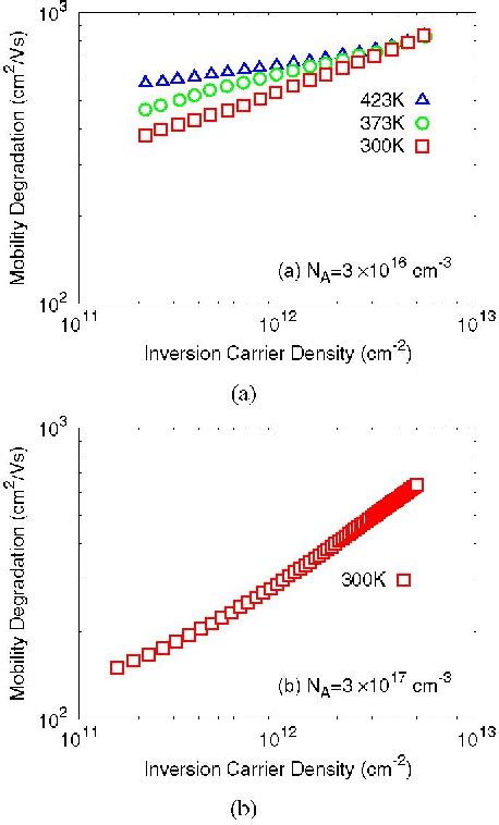 Figure 1 From Modeling Of Electron Mobility Degradation For Hfsion Misfets Semantic Scholar