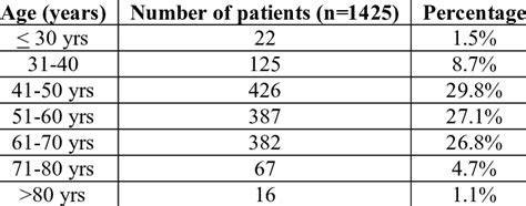 Age Wise Distribution Of Malignancy Download Scientific Diagram