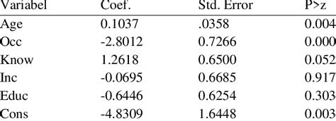 Logistic Regression And Statistical Z Test Download Scientific Diagram