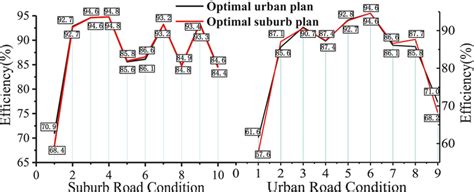 Motor Efficiency Comparison Of Optimised Scheme Download Scientific