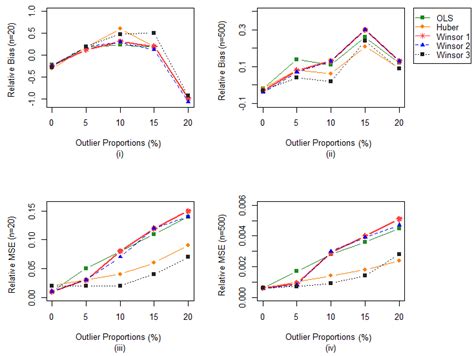 Relative Bias I And Ii And Relative Mse Iii And Iv In Several