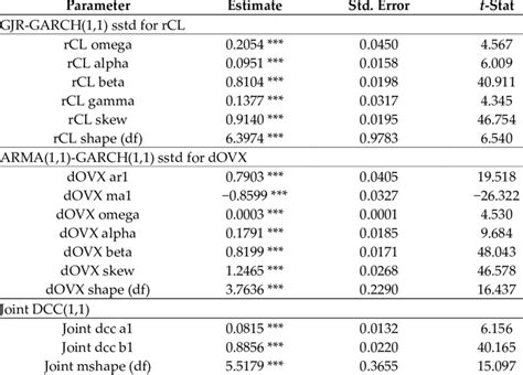 Estimation Of The T Copula Garch Model For Crude Oil Future Contract Download Scientific