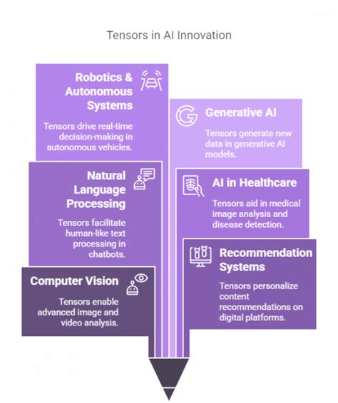 what are tensors in ai understanding their role and importance