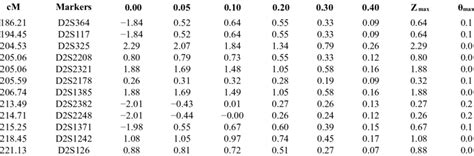 Two Point Lod Scores For Linkage Analyses Download Table