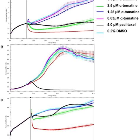 Normalized Cell Index Ci Measured Over 72 Hours On A Prostate Cancer