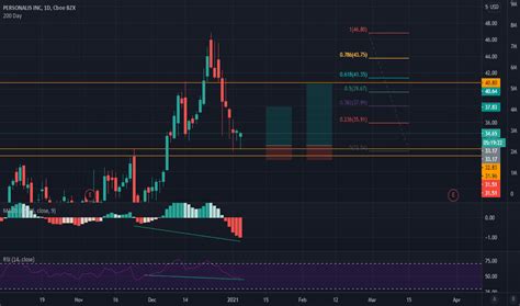 Psnl Stock Price And Chart — Nasdaqpsnl — Tradingview