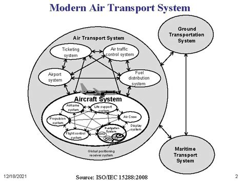 Avionics Systems And Software Modern Air Transport System