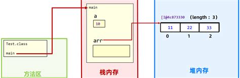 Javase基础(四)—— 数组、内存分配java中数组在内存 Csdn博客 Javase基础(四)—— 数组、内存分配java中数组在内存 Csdn博客
