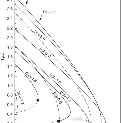 Phase Diagram Of The Diluted Transverse Ising Model ðs ¼ 1Þ In The T C