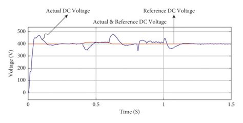 A Dc Link Voltage B Mmc Output Voltage And C Source Side Real Download Scientific
