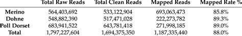 Summary Of Reads Quality And Mapping In Rna Sequencing Analysis