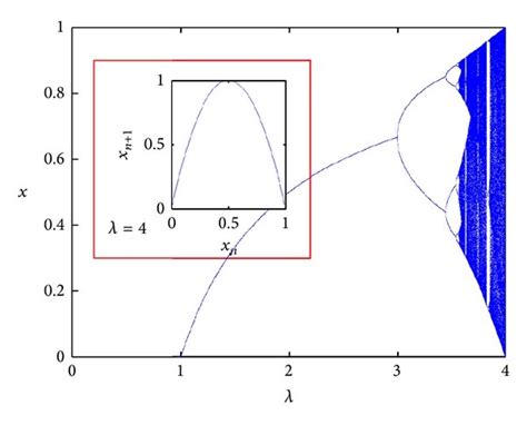 Bifurcation Diagram And Graph Of The Conventional Logistic Map Download Scientific Diagram