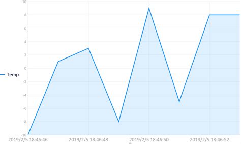 wpf图表live charts（四）动态折线图 wpf livecharts 折线图 csdn博客