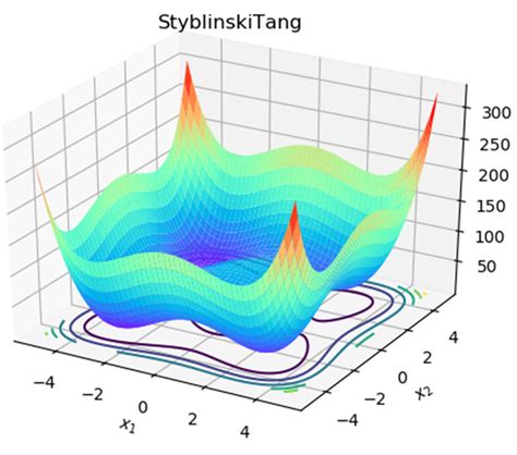 Three Dimensional Profile For Styblinski Tang Function Download Scientific Diagram
