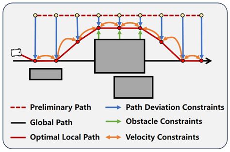 A Two Stage Local Path Planning Algorithm Based On Sampling And