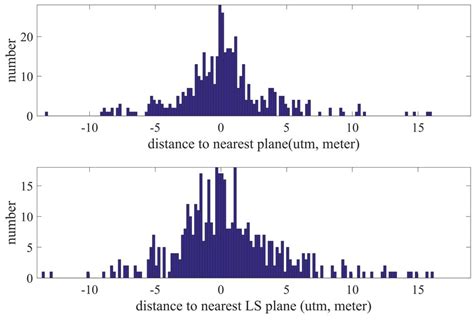Histogram Of The Distances Corresponding To Tab 2 Download