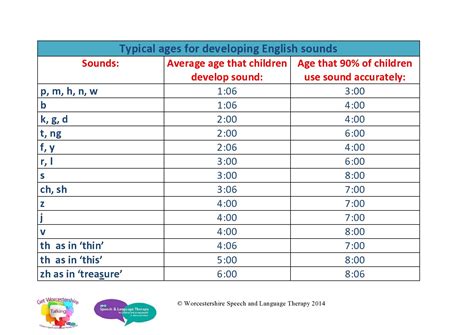 Typical Sound Development Chart For Speech Therapy