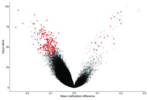 Volcano Plot Of Methylation Difference Between 41 Wdsts Samples And
