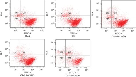 Dead And Live Cell Staining Of The Epcs In Each Coculture Group A Download Scientific
