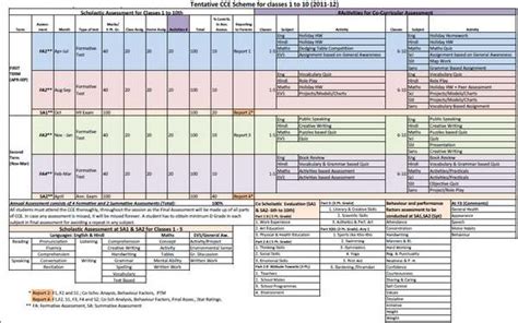 Cbse Cce Continuous And Comprehensive Evaluation Explained