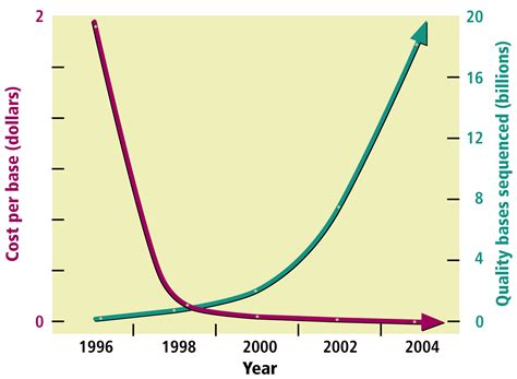 Hgp Research Area Sequencing Technologies Human Genome Project