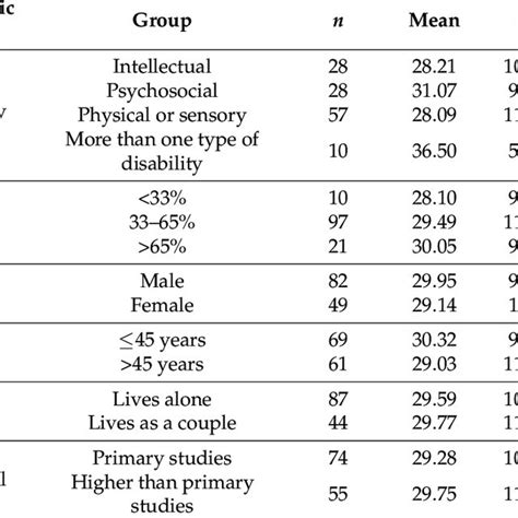 Differences Between Groups In The Primary Outcome Variable Personal