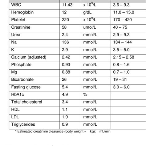 Capillary Blood Glucose Cbg Levels Of Patient On First Hospital Day
