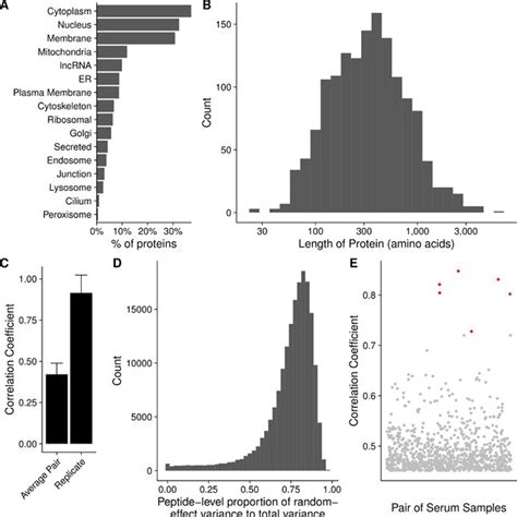 A Prostate Cancer Specific Peptide Microarray Was Able To Reproducibly Download Scientific