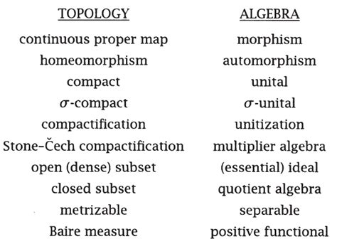 Operator Algebras Completeness In The Noncommutative Geometry