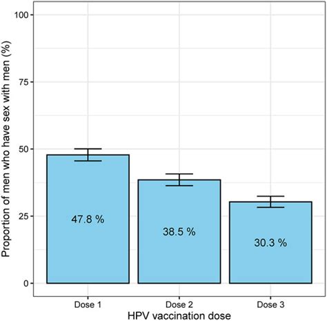 Human Papillomavirus Vaccine Course Completion Among Gay And Bisexual Men Who Have Sex With Men