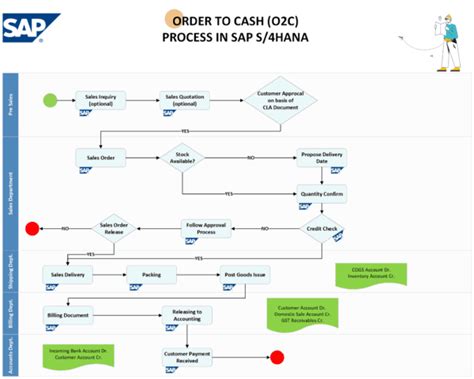 Sap Sd Order To Cash Process Cycle Sap Erp Pics
