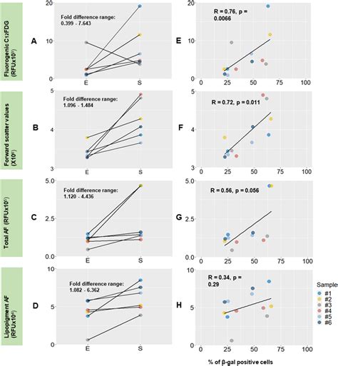 Fold Difference Ad And Correlation Eh Plots Of The Various