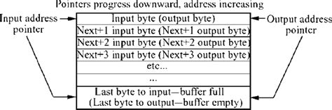 Schematic Diagram Of The Circular Buffer Download Scientific Diagram