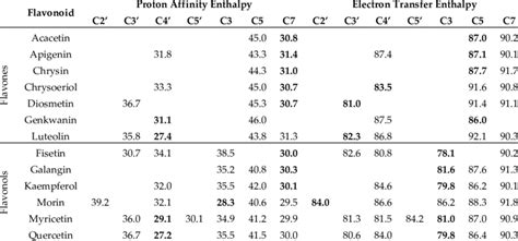 Values Of Proton Affinity Enthalpies And Electron Transfer Enthalpies