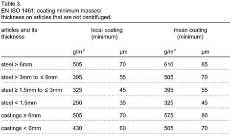 Know Your Microns Hot Dip Galvanized Steel Coating Thickness