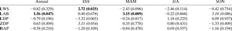 Annual And Seasonal Linear Trends Of Synoptic Pattern Frequencies Download Table