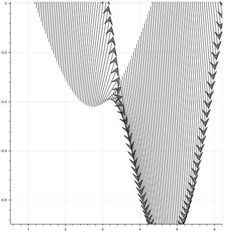 Python How Can I Rotate The Arrow Marker In A Bokeh Plot To Show Wind Speed Direction Stack