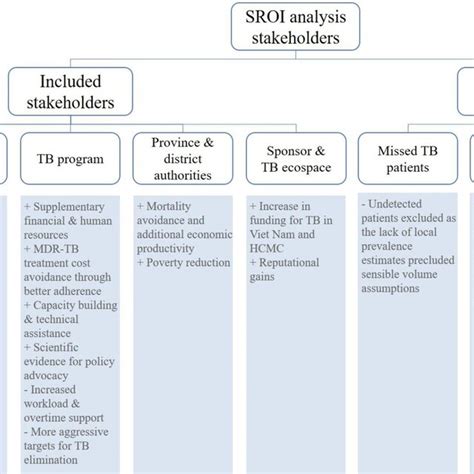 Stakeholders And Hypothesized Value Drivers Download Scientific Diagram