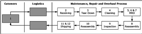 Mro Process Description Download Scientific Diagram