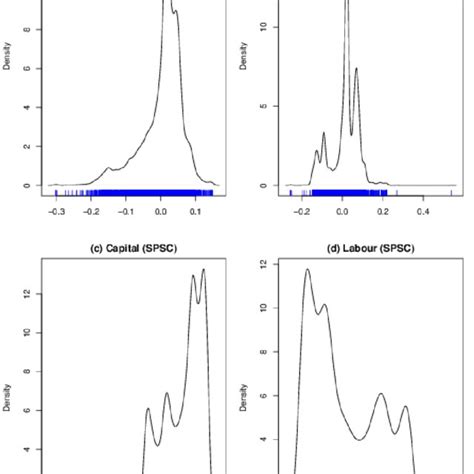 This Graphs Plots Kernel Densities For The Coefficient Estimates For