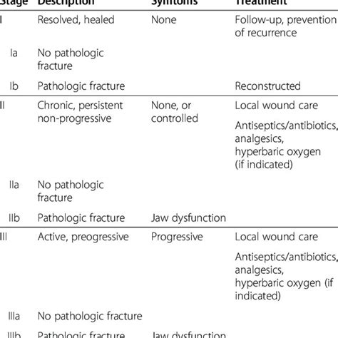 Classification Of Orn By Epstein Et Al 7 Download Table