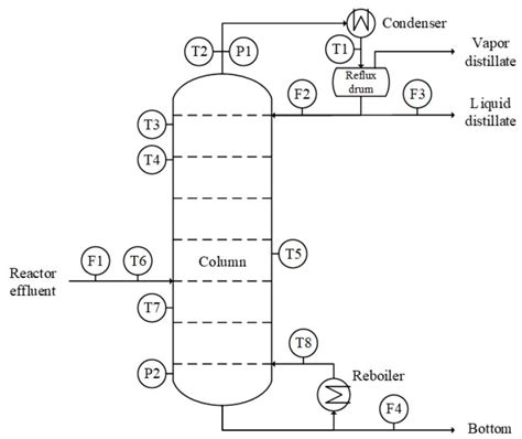 Article Distillationcolumn Industrialprocesses Openaccess