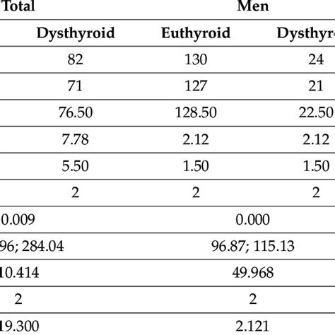 Comparison Between Patients With Euthyroidism And Those With