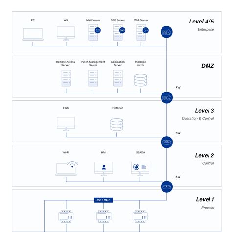 Monitoring Ot Networks Securely With Taps And Npbs A Purdue Model Approach
