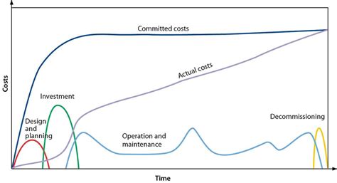 Life Cycle Costing Artofit