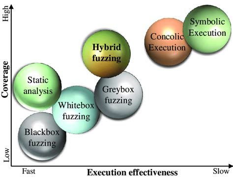 Comparison Of Testing Approaches In The Execution Process And Code