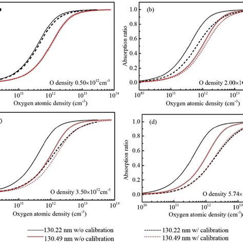 Absorption Curves Of Surface Wave Plasma Calculated At A 13022 Nm