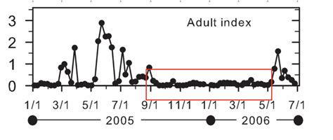 Understanding Vecdyn Error Flags For Re Digitized Data — Vectorbyte