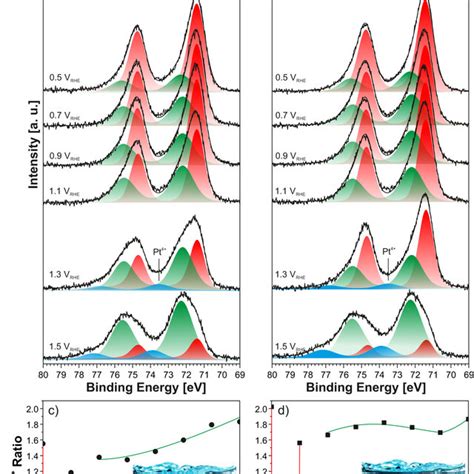 Pt 4f Spectra Ab And Co³⁺co²⁺ Ratios Cd Obtained From The