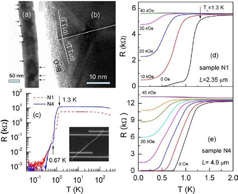 Figure 1 From Superconductivity And Quantum Oscillations In Crystalline Bi Nanowire Semantic